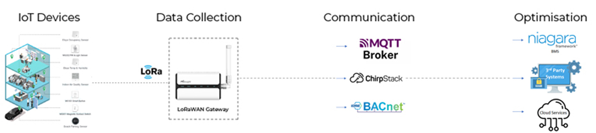 Milesight EM500-PP Pipe Pressure Sensor LoRaWAN - One Sightsolutions Ltd